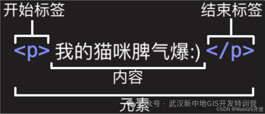 前端基础到webgis开发系列教程（6）Web前端础HTML+CSS+Javascript_html gis-CSDN博客