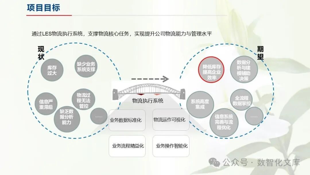 【47页PPT】企业数字化转型智能制造业物流执行LES数字化仓储信息化解决方案：业务蓝图设计、六大核心业务流程、关键场景实施路径_数字工厂数字化物流管理系统ppt-CSDN博客