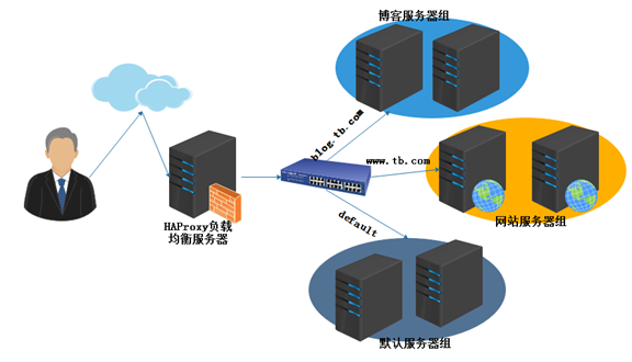 掌握HAProxy部署配置，实现负载均衡！_haproxy windows部署-CSDN博客