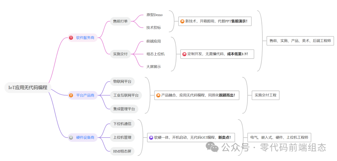 前端零代码丨UIOTOS + NodeRed：无代码搭建工控上位机的绝配组合！_uiotos nodered opc-CSDN博客