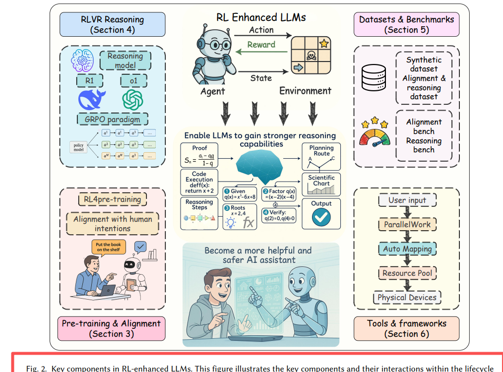 2篇最新152页论文，RL+LLM被彻底讲透了！-CSDN博客