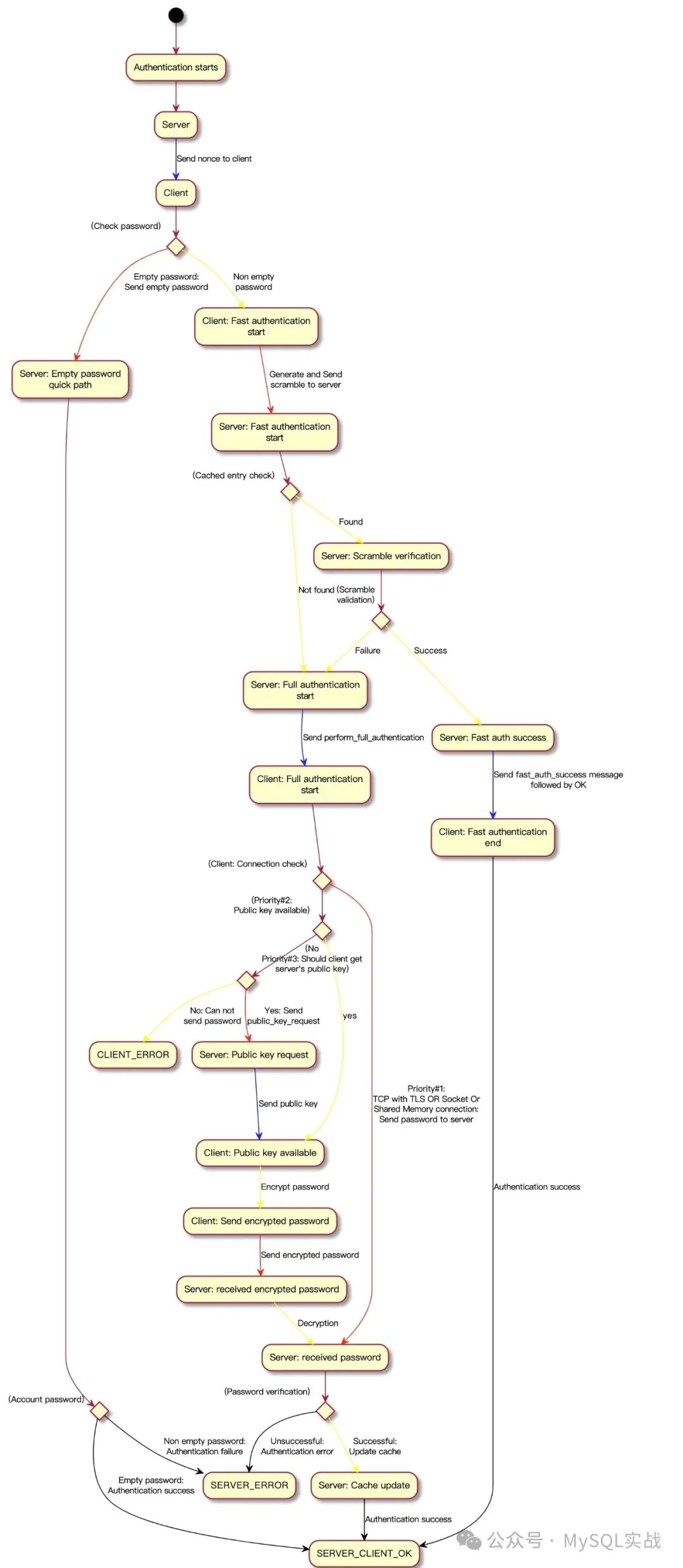 Java应用出现 Public Key Retrieval is not allowed 报错的常见原因和解决方法-CSDN博客