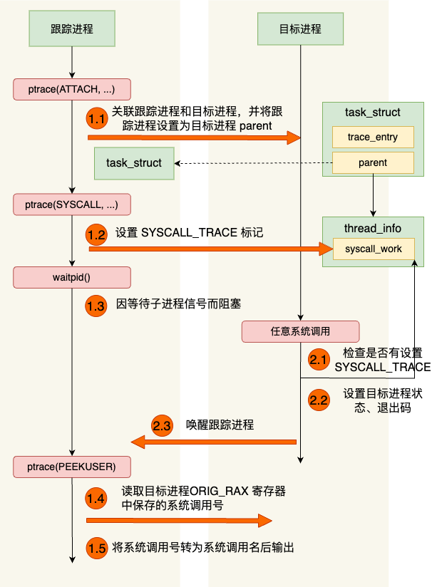 揭开 strace 命令捕获系统调用的神秘面纱_strace -p pid-CSDN博客
