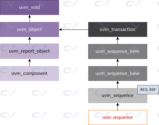 uvm sequence -- do marcons -CSDN博客