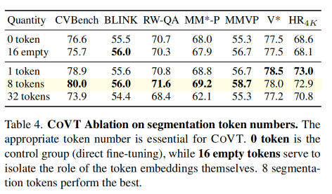 VLM推理新范式！伯克利COVT以连续视觉token，攻克空间推理与几何感知难题，3%-16%性能暴涨无对手！（附：架构图与论文地址）_chain-of-visual-thought ...