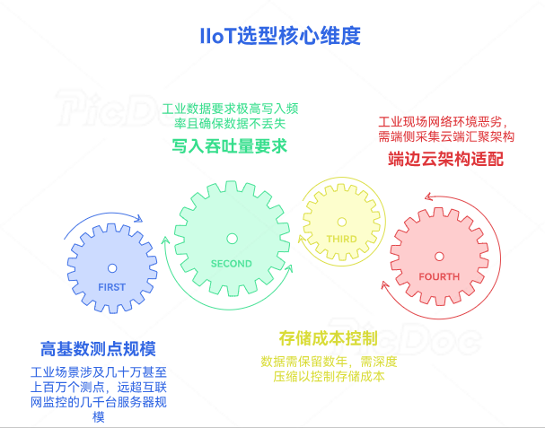 从 InfluxDB 到 Apache IoTDB：工业物联网时序数据库选型避坑指南_kingbasees支持json文档吗-CSDN博客