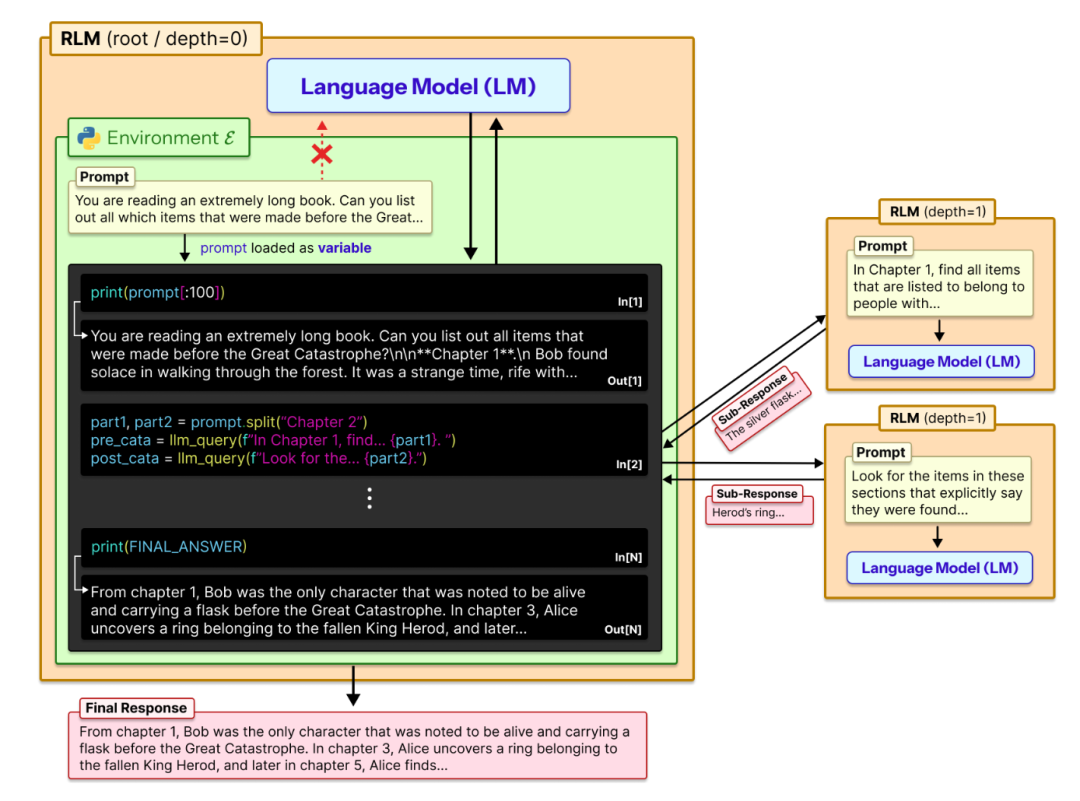 从ReAct到RLM：揭秘大模型Agent的终极形态，探索人工智能的未来发展！-CSDN博客