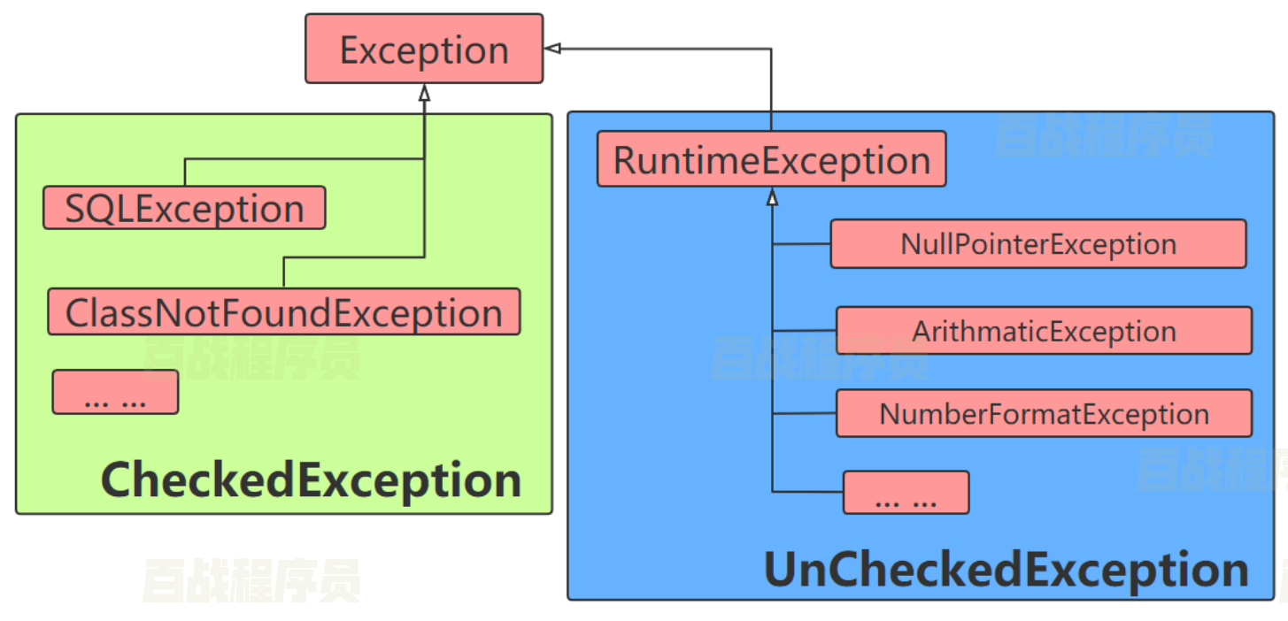java中异常机制的讲解_caused by: java.lang.runtimeexception: null-CSDN博客