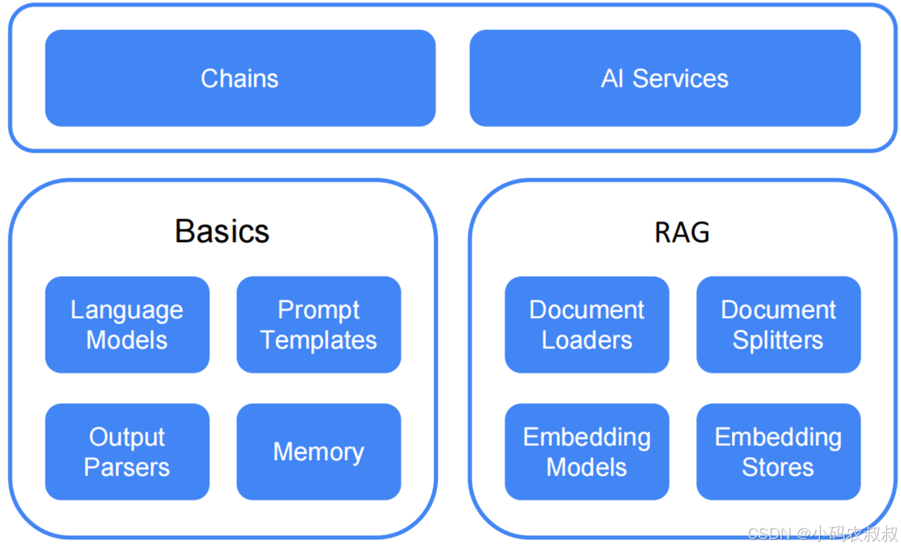 SpringBoot 整合Langchain4j 对接主流大模型实战详解-CSDN博客