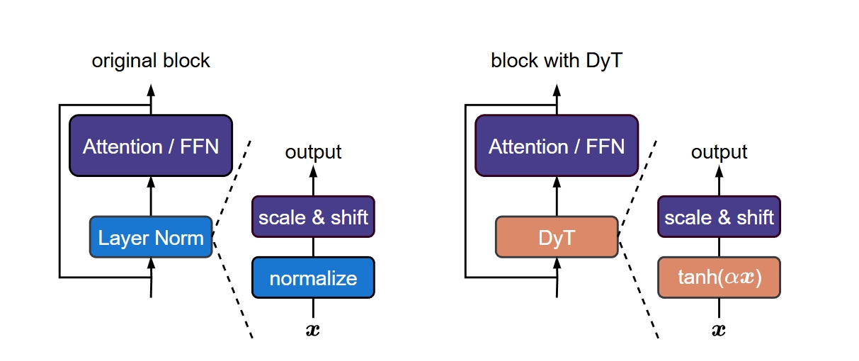 【CVPR2025】计算机视觉|即插即用|DyT：Transformer优化新突破！DyT模块，性能提升不止一点点！-CSDN博客
