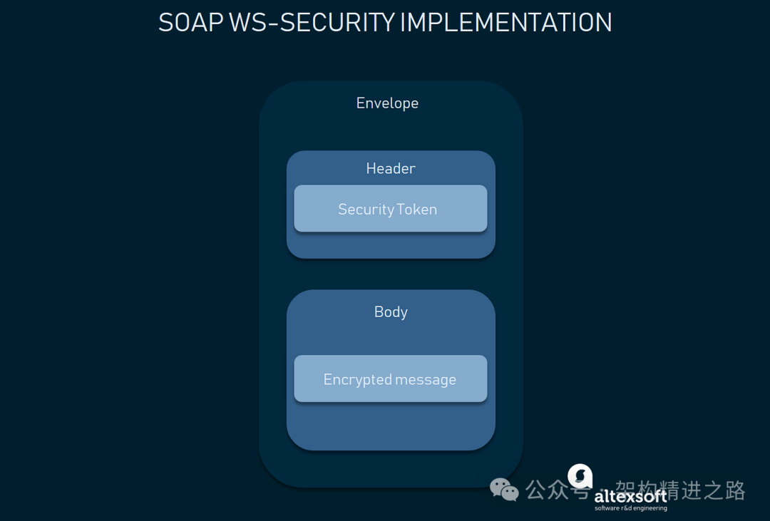API 架构风格抉择：SOAP、REST、GraphQL 和 RPC 的特性、优势与局限_soap api-CSDN博客