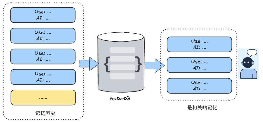 一文全解析：AI 智能体 8 种常见的记忆（Memory）策略与技术实现_记忆库-CSDN博客