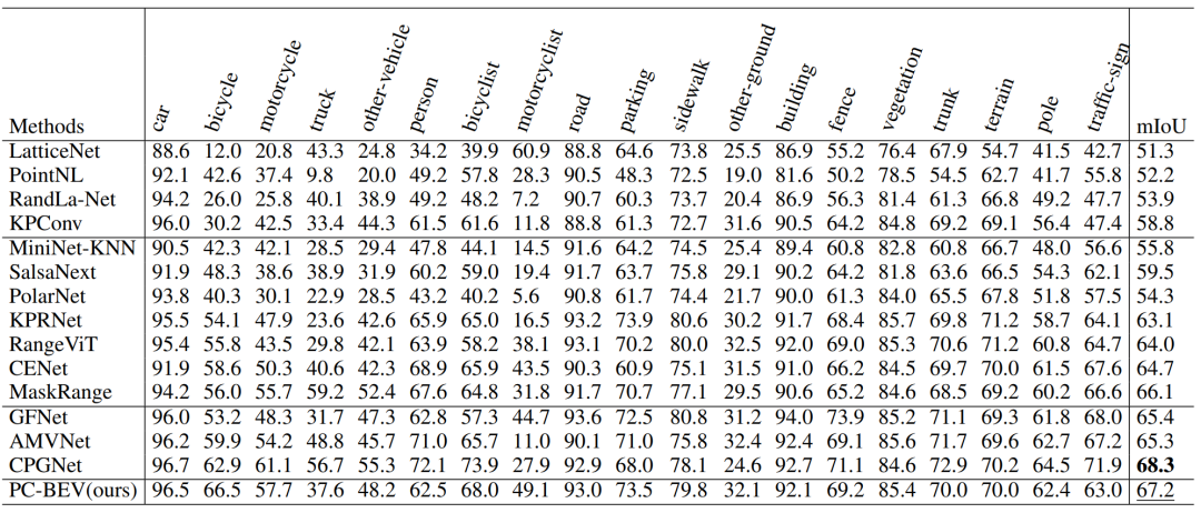 AAAI2025｜PC-BEV：巧用多坐标系融合策略，实现点云分割170倍加速，精度显著提升！-CSDN博客