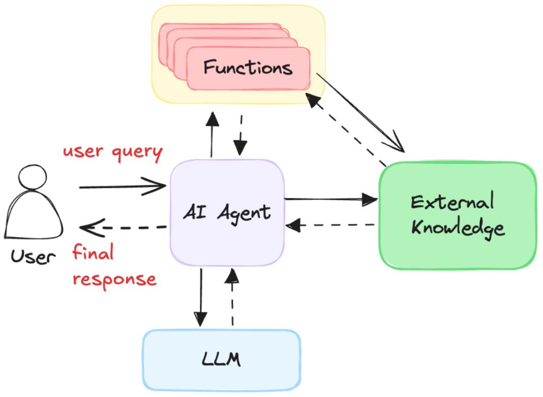 熬了几个夜，终于让Agentic RAG工作流正常运行了，特来分享一下_agentic rag workflow-CSDN博客