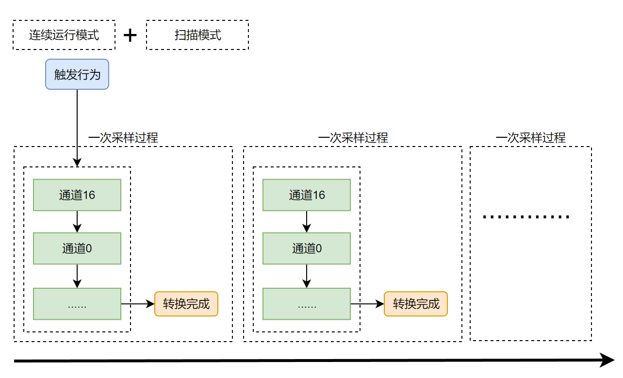 ARM-ADC开发-CSDN博客