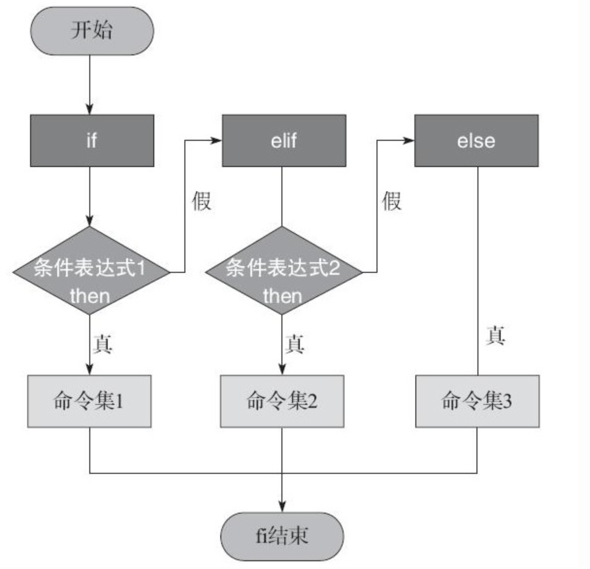 Shell 脚本流程控制语句详解（一）：if 判断语句全解析_脚本 if fi-CSDN博客