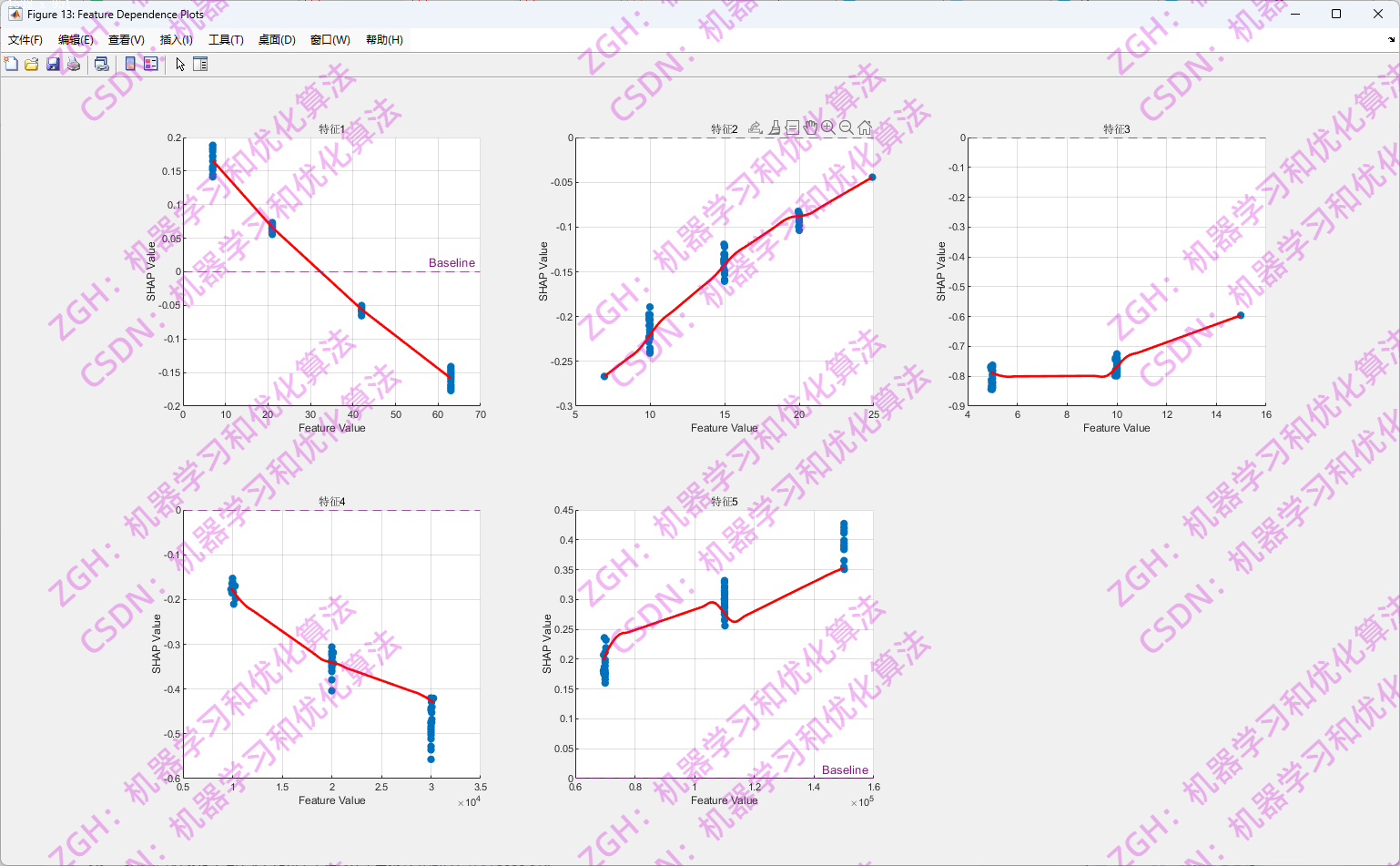 基于CNN-LSTM+SHAP可解释性分析的回归预测 Matlab代码(多输入单输出)-CSDN博客
