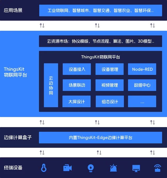 ThingsKit v2.0 企业级物联网平台，IoT平台赛道的一股清流-CSDN博客