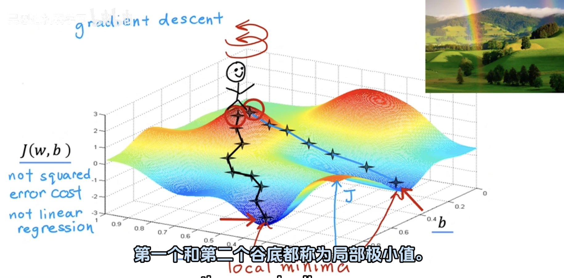 Gradient Descent｜梯度下降-CSDN博客