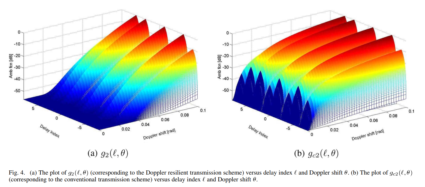 多普勒 resilient 戈莱互补波形（Doppler Resilient Golay Complementary Waveforms）-CSDN博客