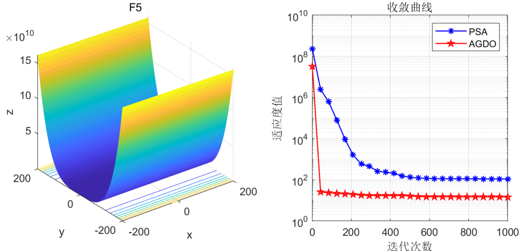 Adam优化算法(AGDO)-2025年Nature子刊新算法-公式原理详解与性能测评 Matlab代码免费获取_application of a novel metaheuristic ...