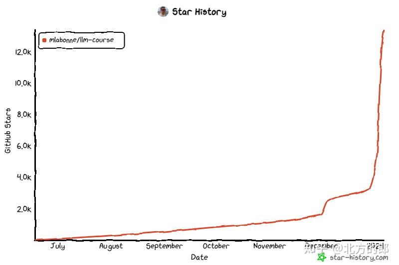 llm-course，狂飙20K Star，GitHub上最全的开源大模型教程_llm course github-CSDN博客