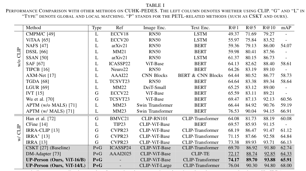 文本驱动人物检索（Text-based Person Retrieval, TPR）-CSDN博客
