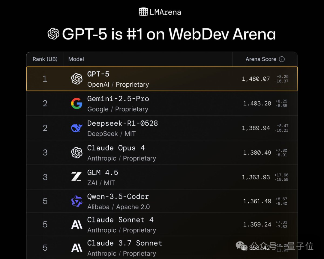 全世界等了2年，GPT-5终于正式发布！_gpt5.0-CSDN博客