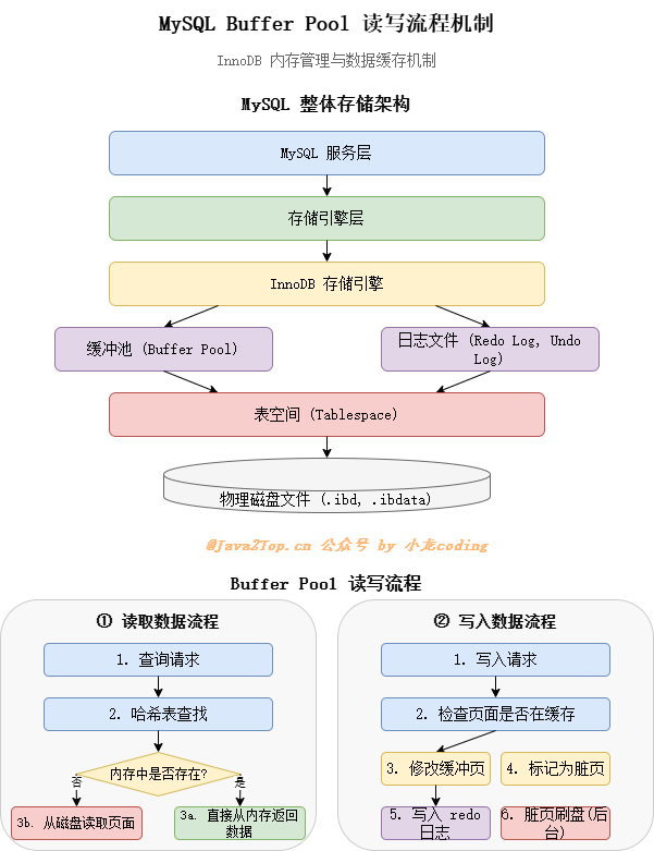 MySQL缓冲池(buffer pool)，这次终于懂了！！！（收藏）_mysql bufferpool-CSDN博客