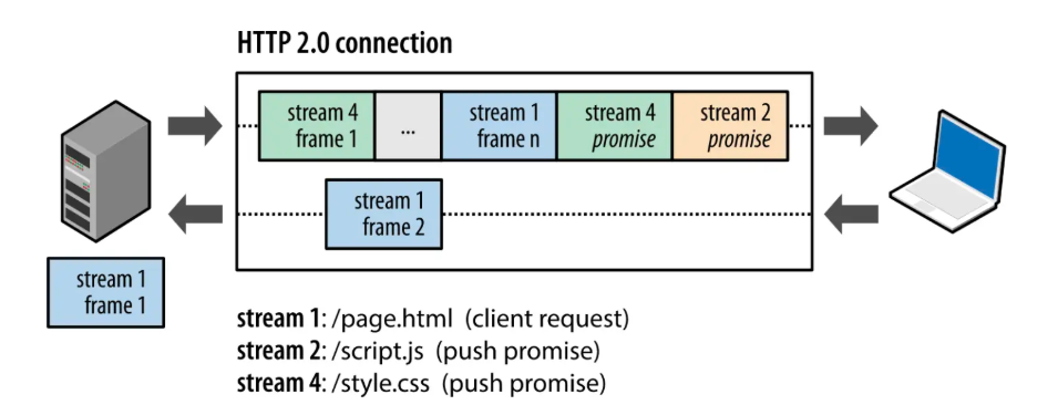 一文说清楚Http1到Http2到Http3的优化-CSDN博客