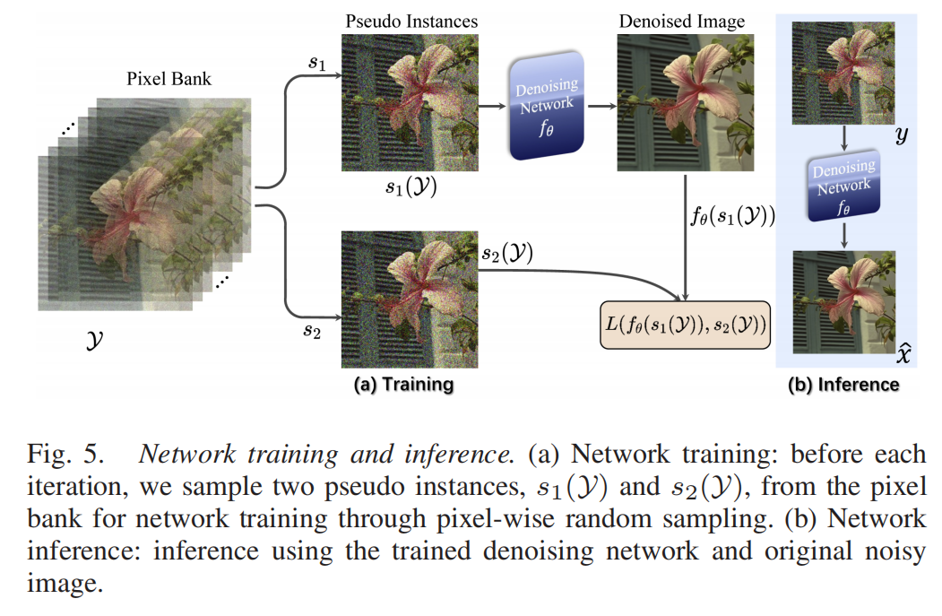 TPAMI 2025 | 顶刊突破！Pixel2Pixel：仅用噪声图构建像素库，零样本去噪轻松应对真实噪声场景-CSDN博客