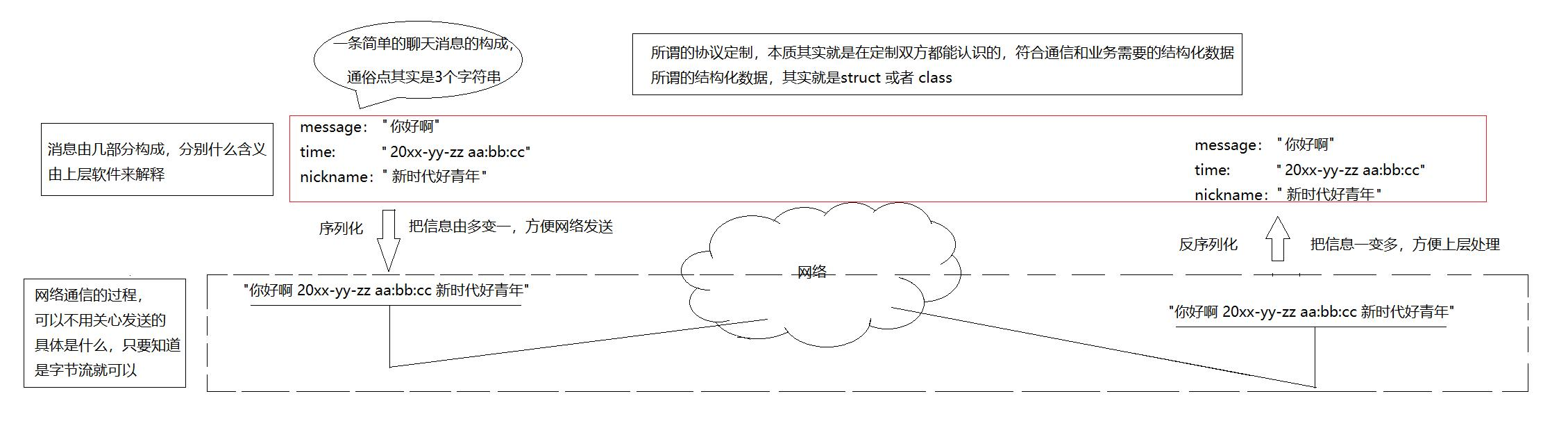 Linux网络 之 应用层自定义协议与序列化-CSDN博客