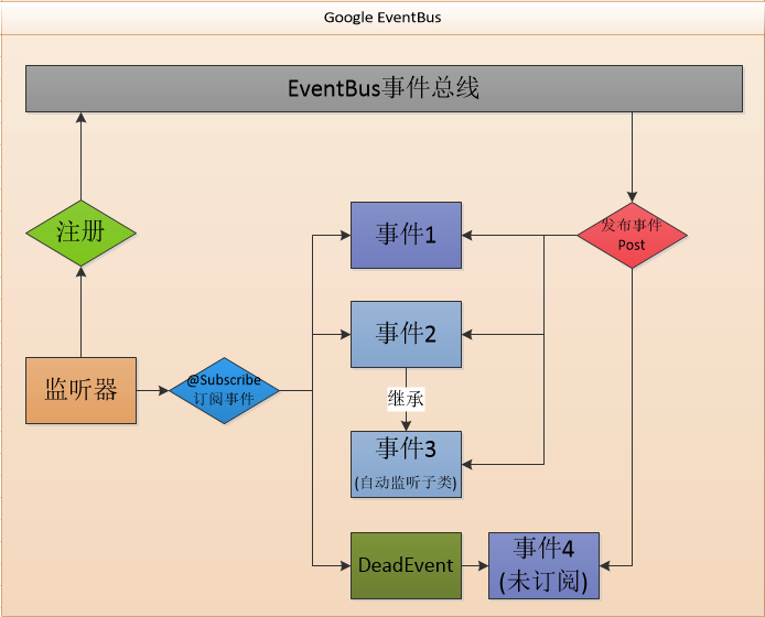 Guava EventBus：程序员必备的事件驱动框架，你还没用过？-CSDN博客