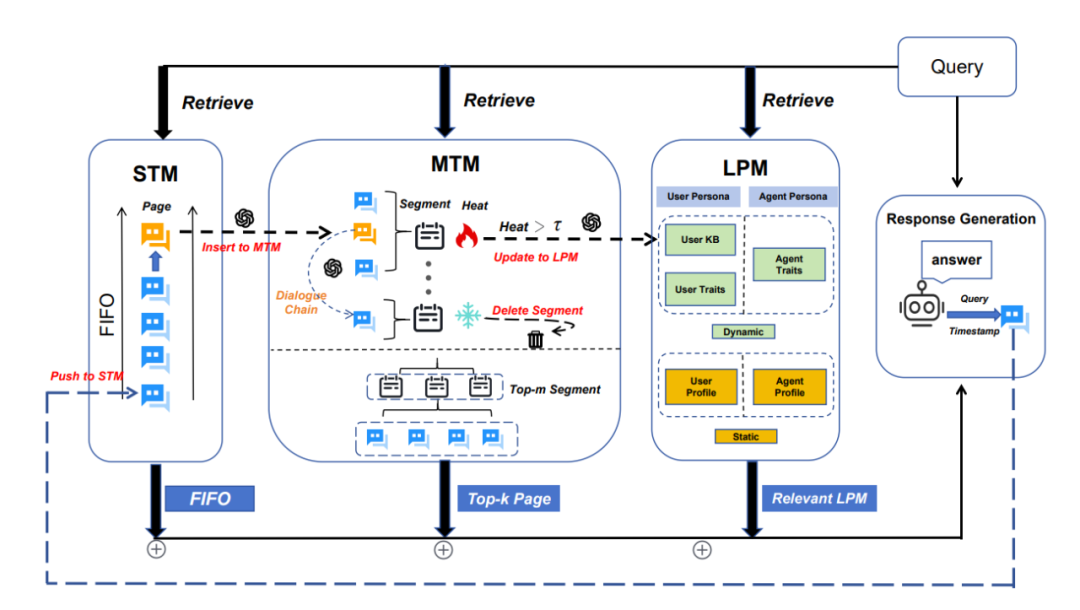 具备记忆的智能体操作系统，MemoryOS重构AI Agent对话的持久性与个性化-CSDN博客