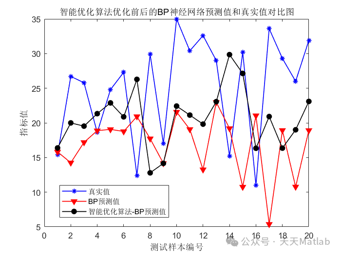 时序预测 | MATLAB实现PSO-BP时间序列预测(粒子群优化BP神经网络时间序列预测，多指标评价)_bp-pso神经网络时序预测原理-CSDN博客
