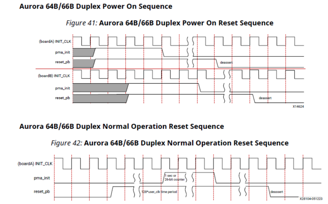 FPGA光通信2——Aurora 64B/66B的开发使用_aurora 64b66b-CSDN博客