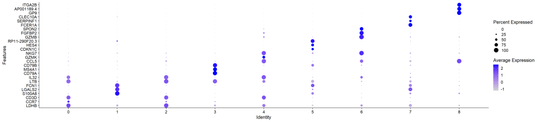 改造单细胞DotPlot_dotplot参数-CSDN博客