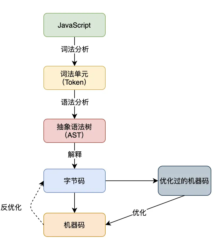 JavaScript代码是如何被执行的_js 中的 ast抽象语法树、字节码-CSDN博客