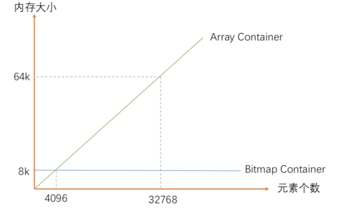 压缩位图——Roaring Bitmap_roaringbitmap-CSDN博客