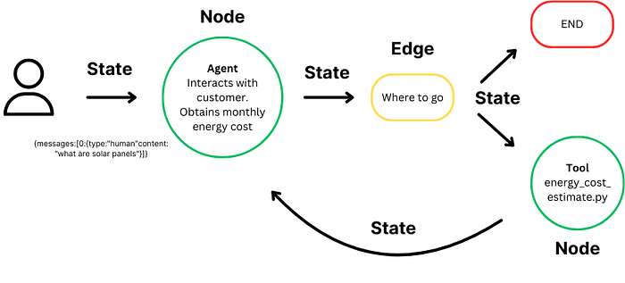 【强烈推荐】LangGraph实操指南：从入门到精通打造智能AI助手，零基础也能玩转大模型开发-CSDN博客