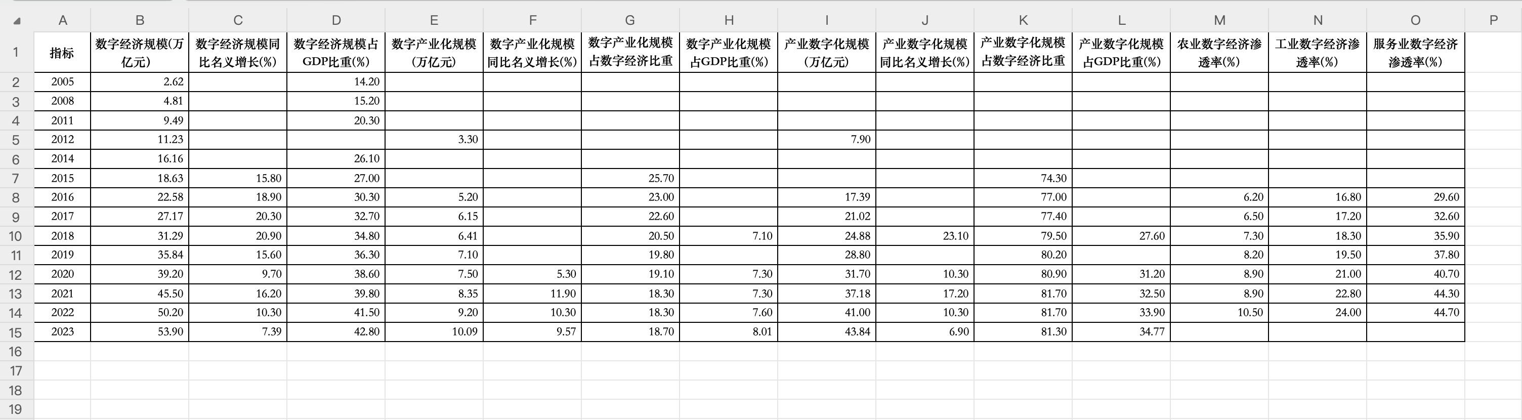 【面板数据】中国数字经济规模数据及报告（2005-2023年） _互联网2005产业占比、-CSDN博客