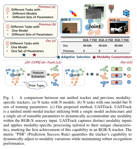 单目标跟踪：UASTrack: A Unified Adaptive Selection Framework with Modality ...