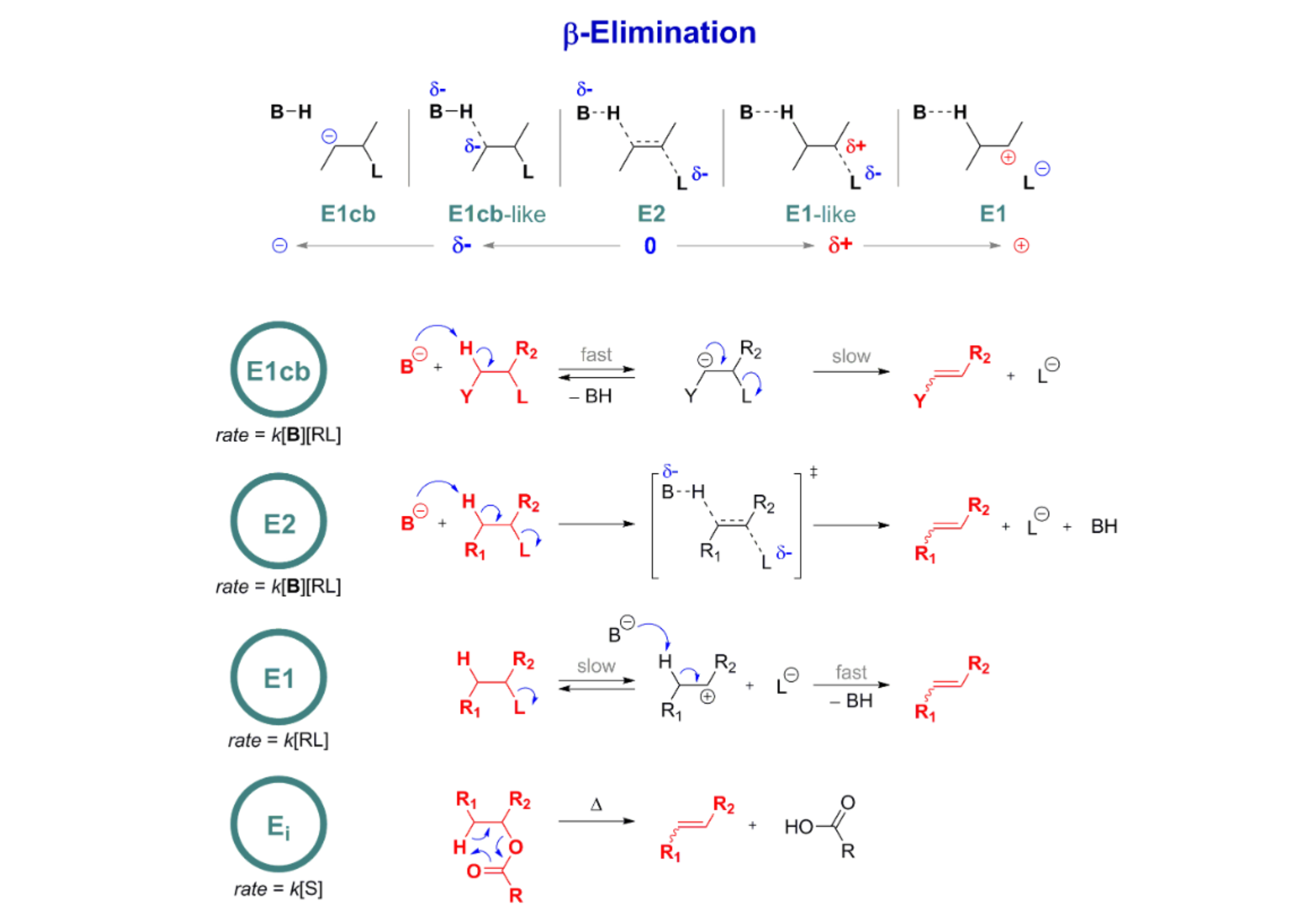 消除反应 (E1, E2) 机理的深入探讨_e1cb消除反应-CSDN博客