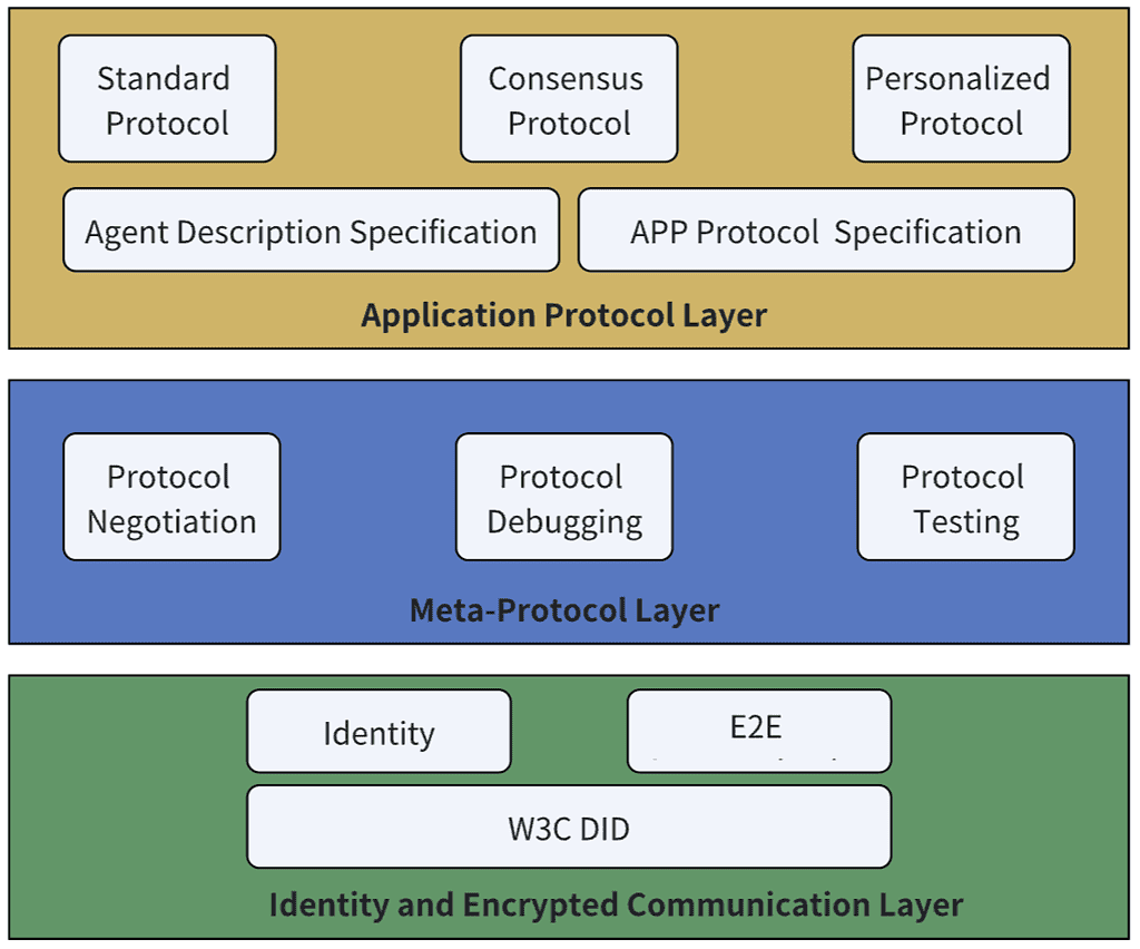 Agentic AI深度解析：MCP、A2A、ACP、ANP四大协议揭秘！_anp协议 人工智能-CSDN博客