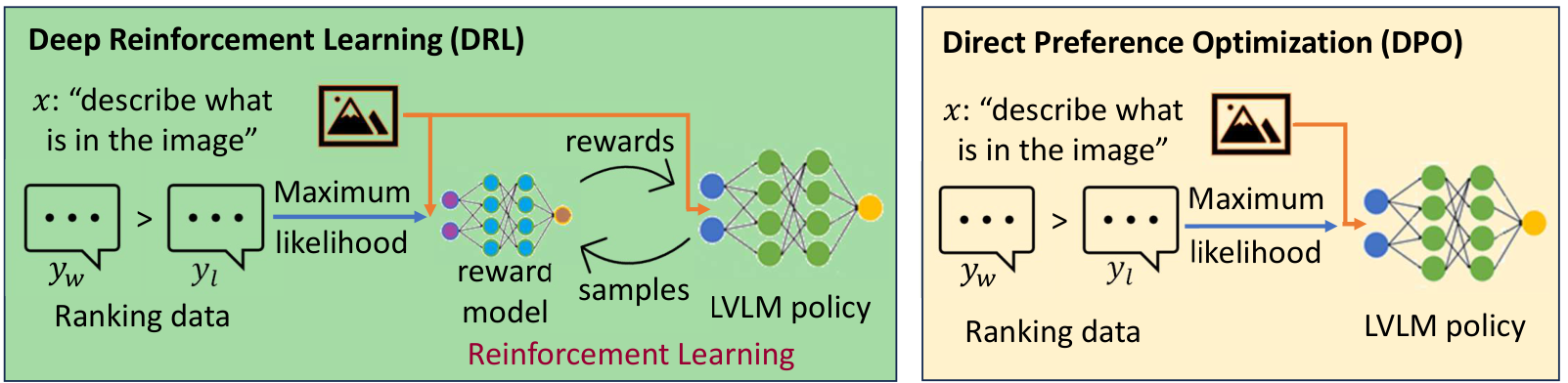 Aligning Large Vision-Language Models by Deep Reinforcement Learning ...