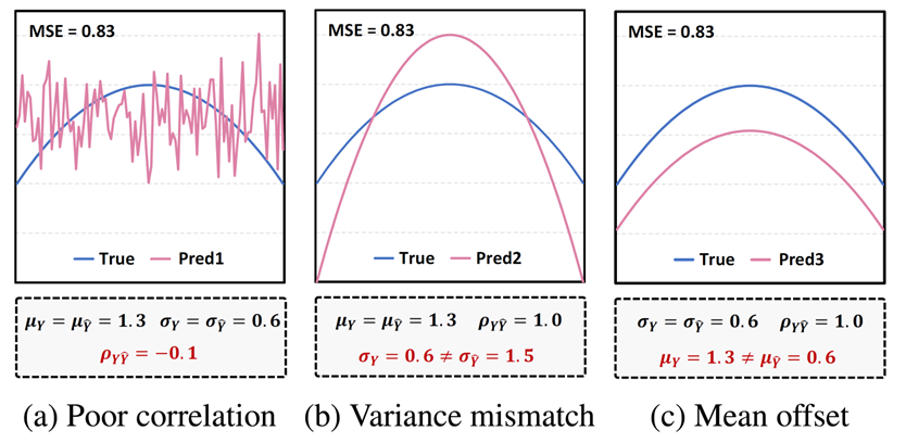 ICML 2025 | 时序预测新 Loss：Patch 级别结构损失-CSDN博客