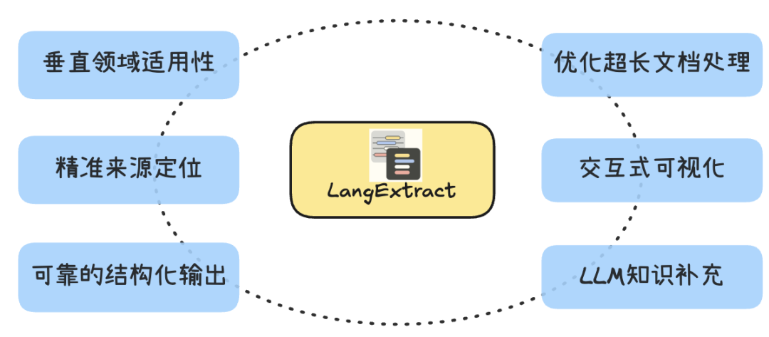 谷歌出品！详解“小而美” 的LangExtract：轻量却强大的结构化信息提取神器-CSDN博客