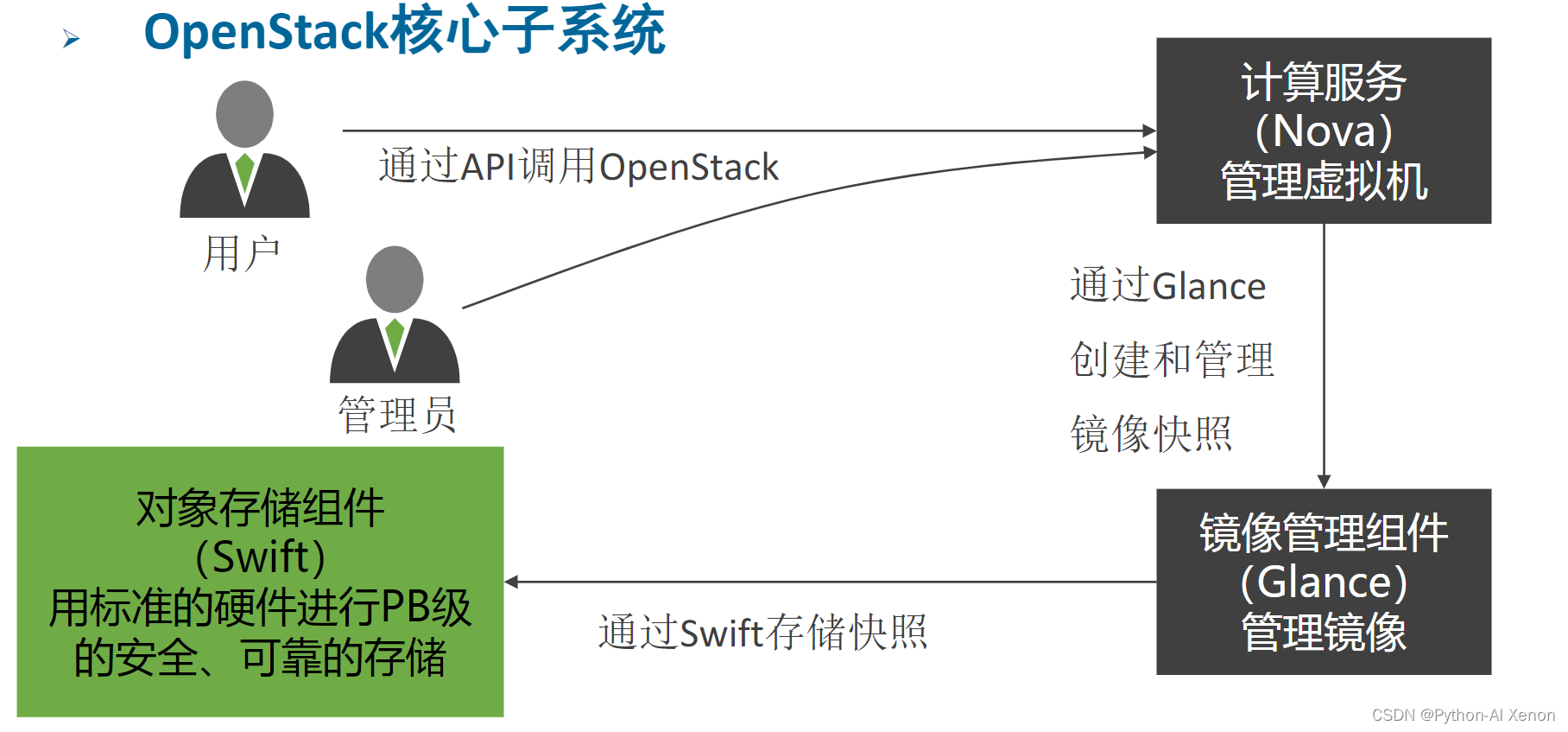 renben-OpenStack安装-CSDN博客