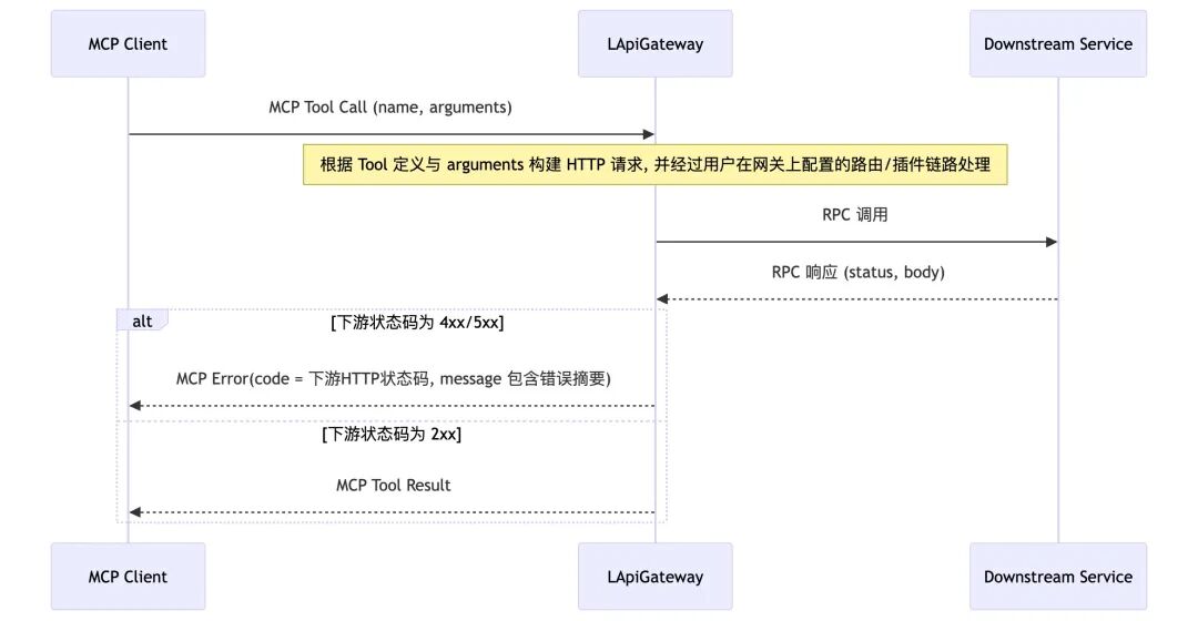 实战AI大模型：网关 MCP 转换技术落地了_mcp 网关-CSDN博客