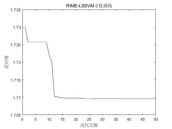 基于霜冰优化算法改进LSSVM多输入单输出回归预测附Matlab代码-CSDN博客